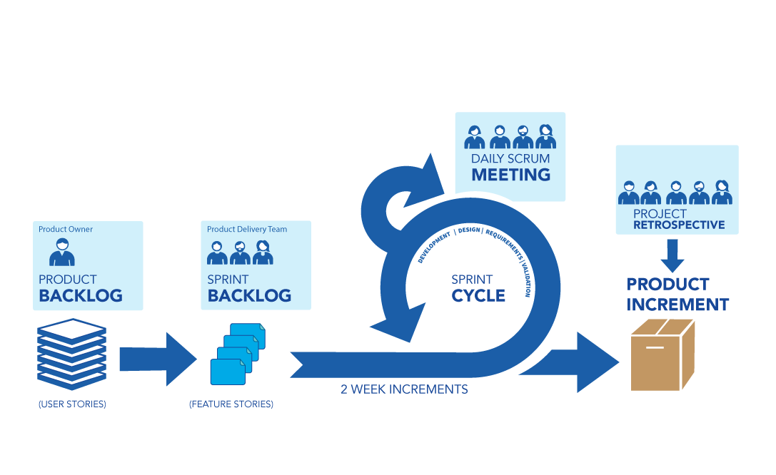 Agile Methodologies Enhance Appian Delivery Part 1 Bits In Glass